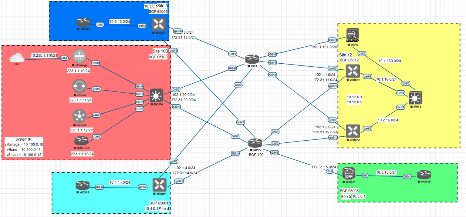 What is SD WAN and How does it work? - PyNet Labs