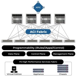 Components of Cisco ACI and Its Architecture