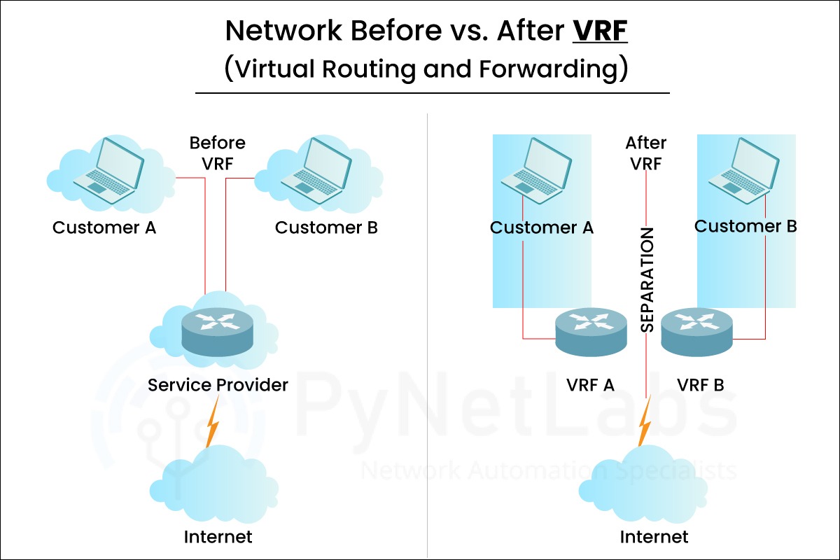 VRF Full Form in Networking - Virtual Routing and Forwarding