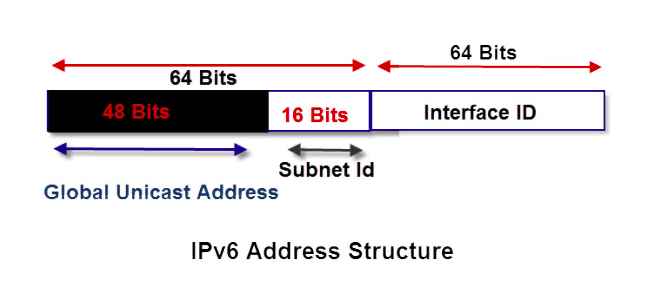 Using the two rules of ipv6 compression - stationero