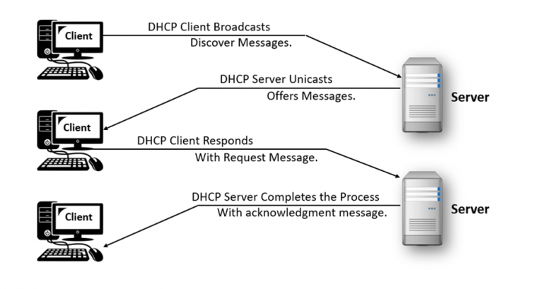 What is DHCP DORA Process and How It Works?