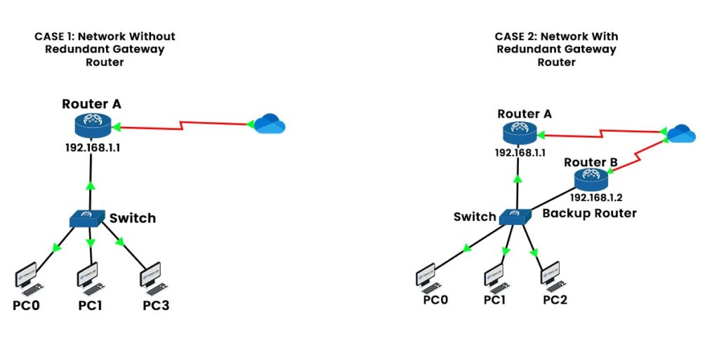 First Hop Redundancy Protocol Fhrp And Its Types