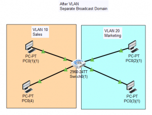 What is VLAN (Virtual Local Area Network) and its Types?