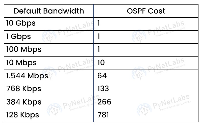 Eigrp And Ospf Metric Calculation Path Calculation Methods