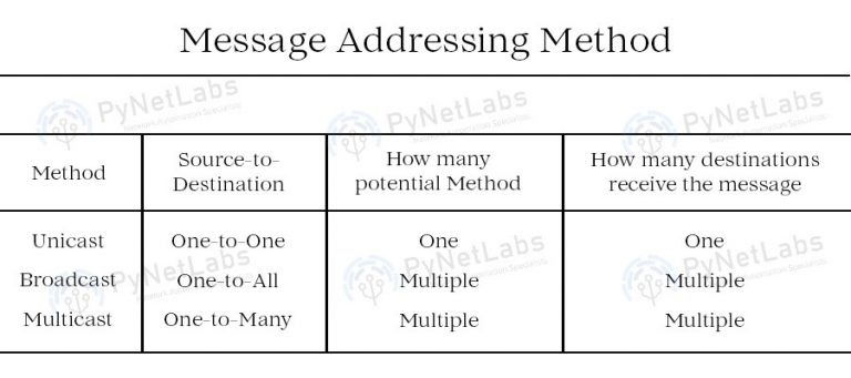 What Is Multicasting In Computer Networks Pynet Labs 5506
