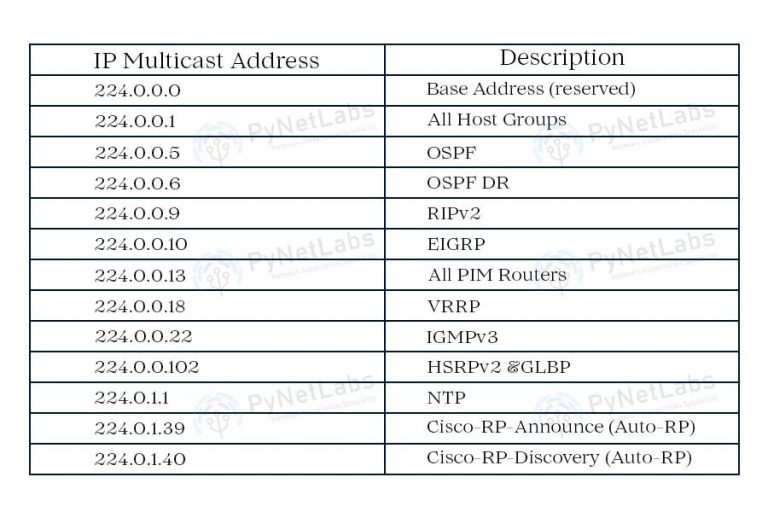What is Multicasting in Computer Networks? | Updated 2025