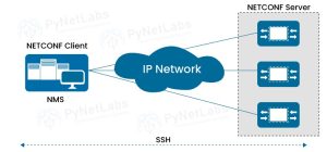 What is NETCONF (Network Configuration Protocol)?