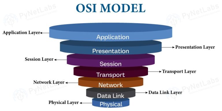 What is OSI Model in Computer Network? (7 Layers Explained)