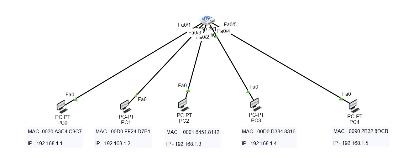 What is Port Security in Networking? - PyNet Labs