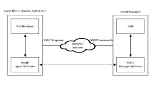 What is SNMP in Computer Networks and How it Works? 2026