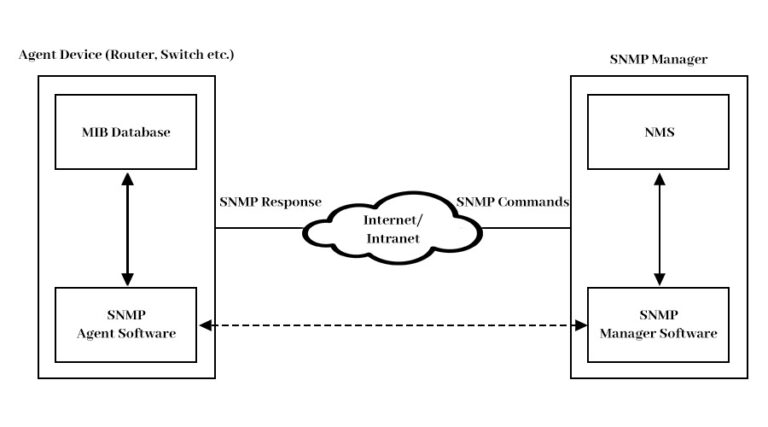 What is SNMP in Computer Networks and How it Works? 2025