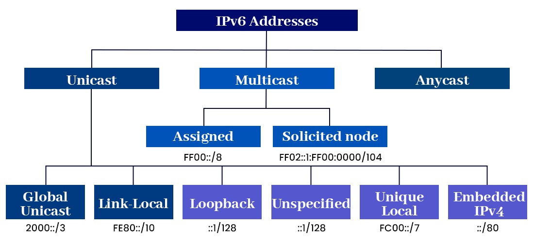 IPv6 Address Types || Unicast, Multicast, and Anycast