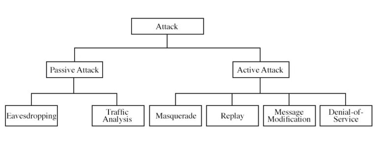 Difference between Active Attack and Passive Attack (2025)