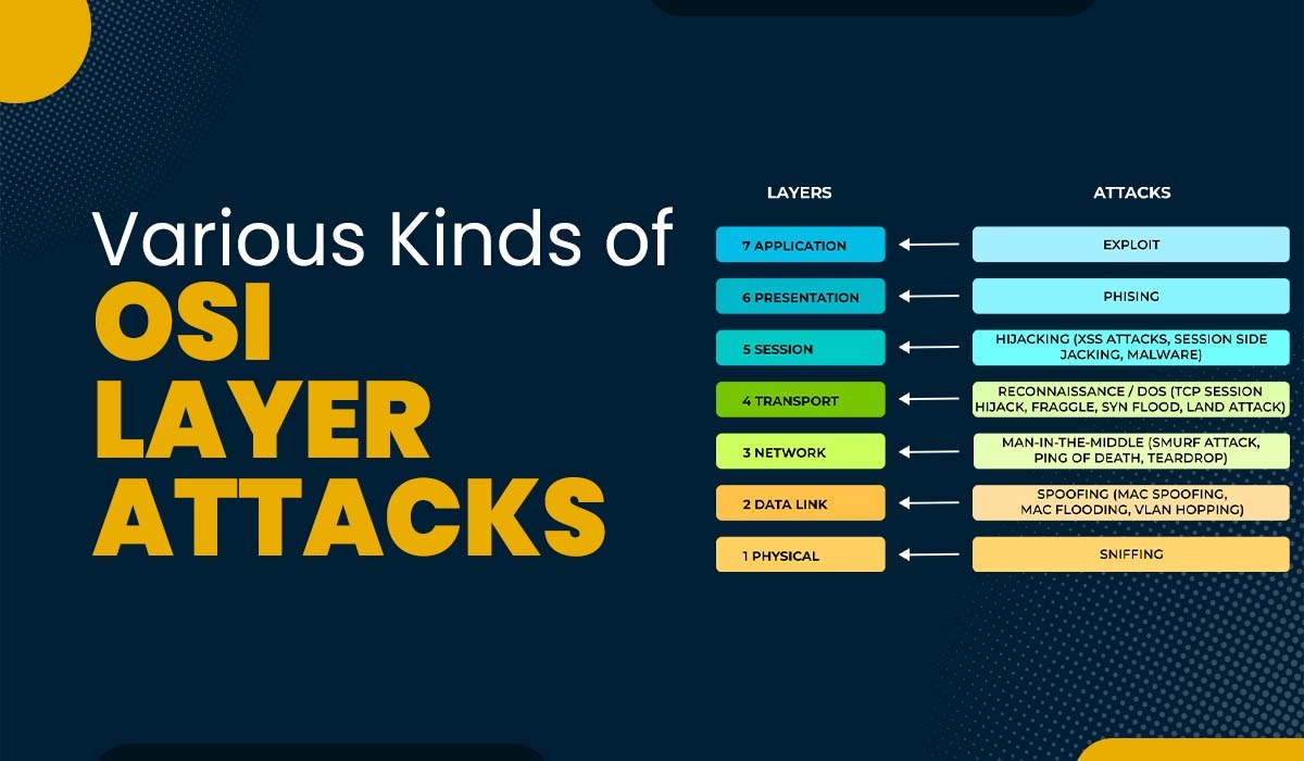 Various kinds of OSI Layer Attacks || All 7 Layers Various kinds of OSI Layer Attacks || All 7 Layers