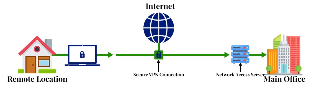 What is VPN in Cyber Security and its Types? || Updated 2025