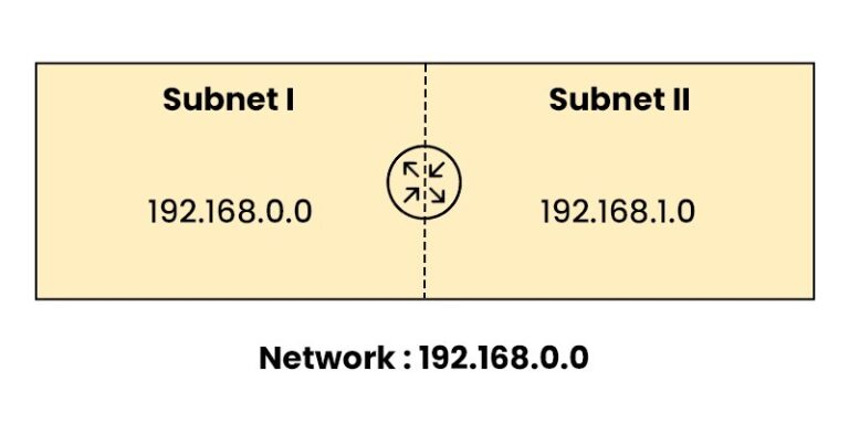 What is a Subnet and How Subnetting Works? - PyNet Labs