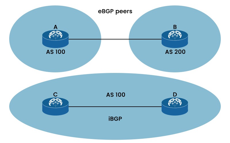 iBGP vs eBGP - What's the Difference? - PyNet Labs