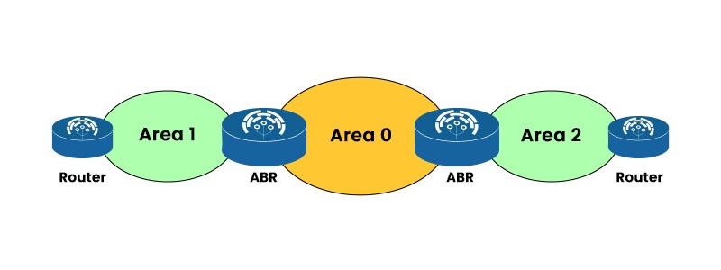 Abr In Ospf Area Border Router Pynet Labs