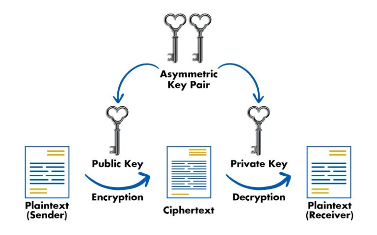 Difference Between Symmetric And Asymmetric Key Cryptography