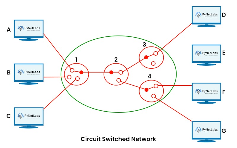 What Is Switching In Networking And Its Types Pynet Labs