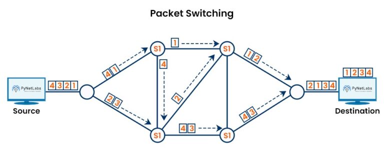 What Is Switching In Networking And Its Types Pynet Labs