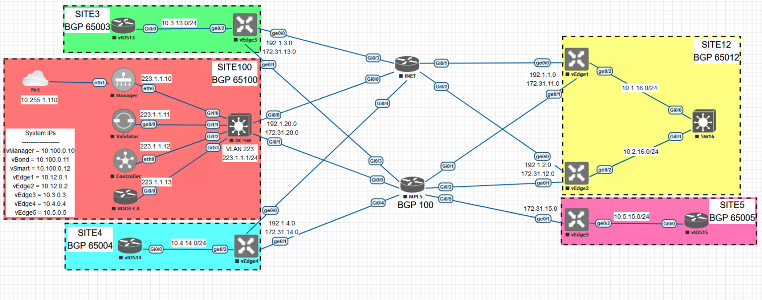 Cisco SD-WAN Training Online | 300-415 ENSDWI v2.0 Course