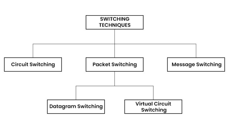 What is Switching in Networking and its Types? - PyNet Labs