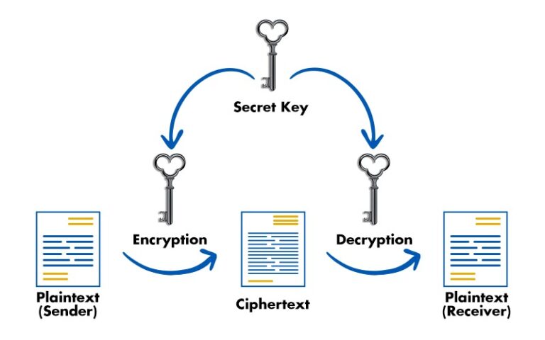 Difference between Symmetric and Asymmetric Key Cryptography