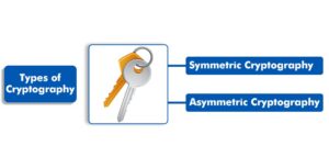 Difference between Symmetric and Asymmetric Key Cryptography