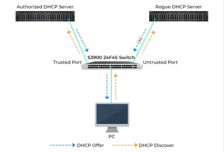 What Is Dhcp Snooping And How It Works Pynet Labs 3387