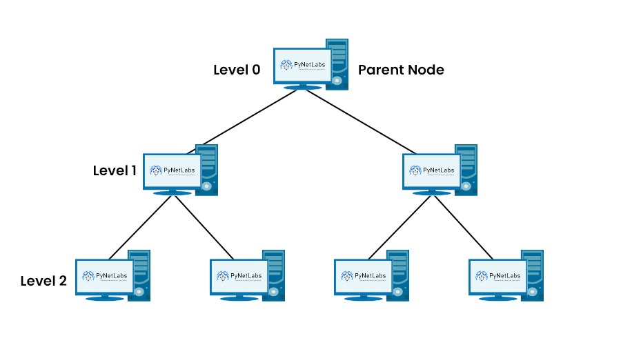 What is Tree Topology? || Its Advantages and Disadvantages