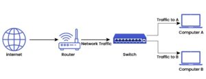 What is a Network Switch | How it works and its Types