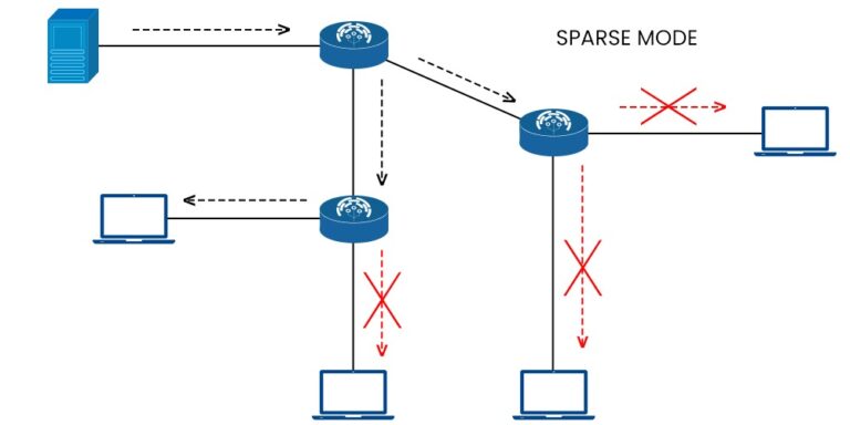 What Is Multicast Routing In Computer Networks Pynet Labs
