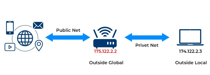 Network Address Translation || NAT in Networking