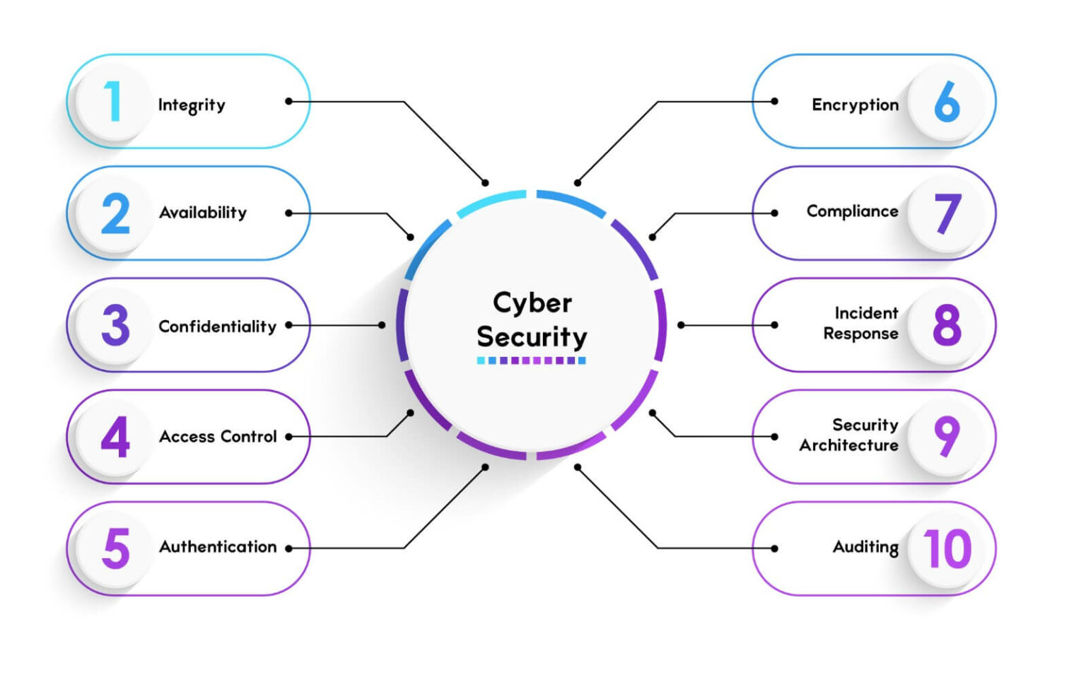 What are the 10 Objectives of Cyber Security - PyNet Labs