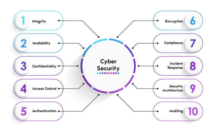 What are the 10 Objectives of Cyber Security - PyNet Labs