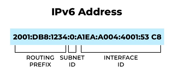 What is IPv6 in Computer Networks? Its Types and Features