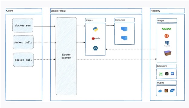 What is Docker and What is it used for? - PyNet Labs