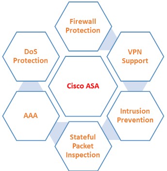 What is Cisco ASA (Adaptive Security Appliances)?