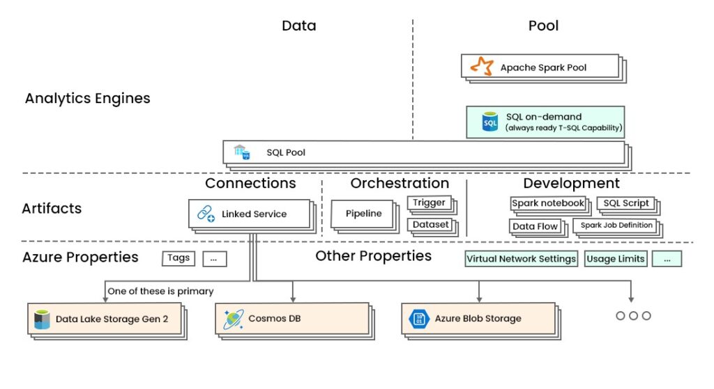 Azure Synapse Analytics and Its Architecture - PyNet Labs