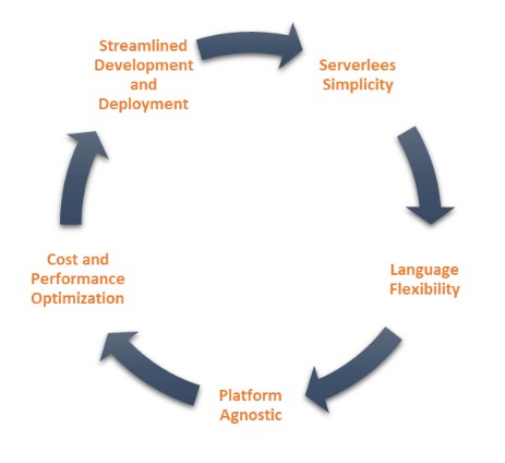 What is Azure functions and its Benefits? - PyNet Labs