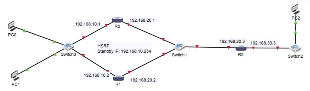 HSRP in Networking || Hot Standby Router Protocol