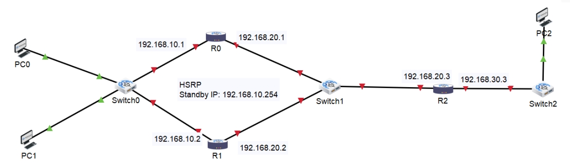 HSRP in Networking || Hot Standby Router Protocol