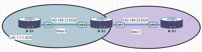 What Is Ospf Stub Area And Its Types Pynet Labs