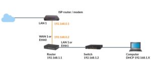 What is a Network Switch | How it works and its Types