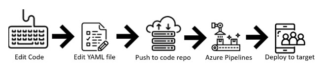 What is Azure Pipelines and How to create one? - PyNet Labs