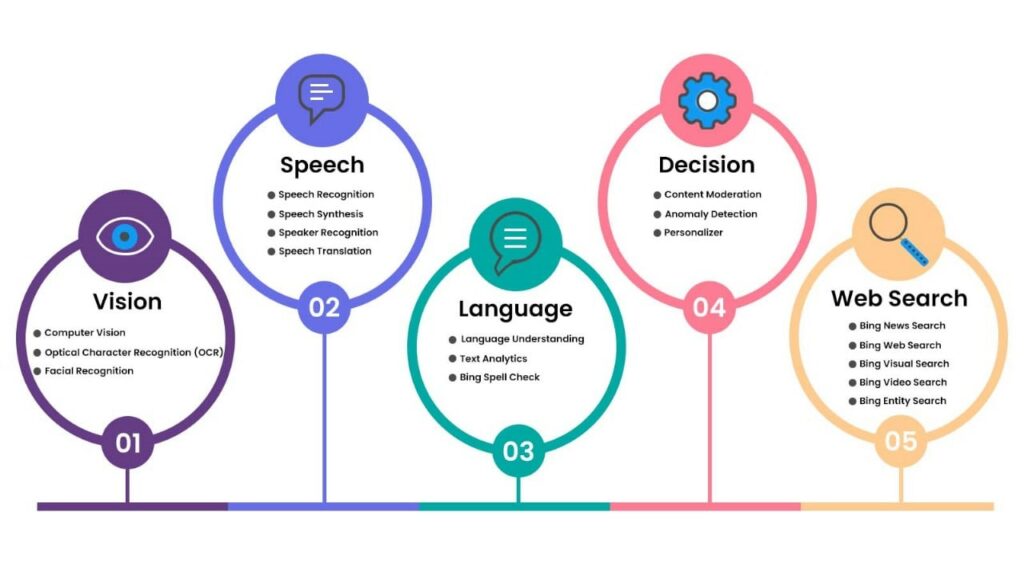 What is Microsoft Azure Cognitive Services? Top 10 Services