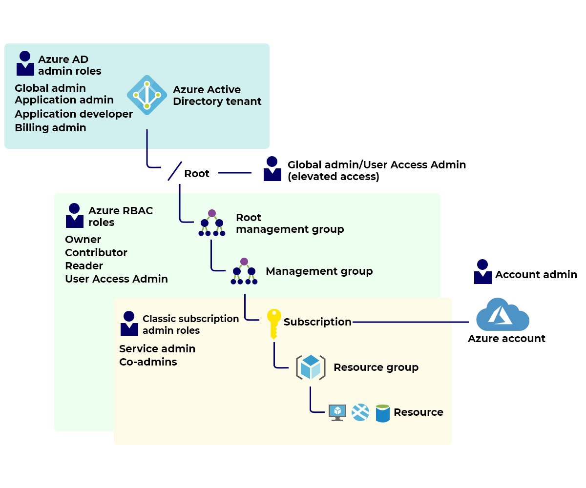 What are the Roles in Azure? - Microsoft Azure Basics