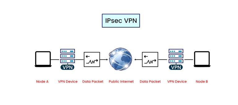 SD-WAN vs IPsec VPN - What's the difference? - PyNet Labs