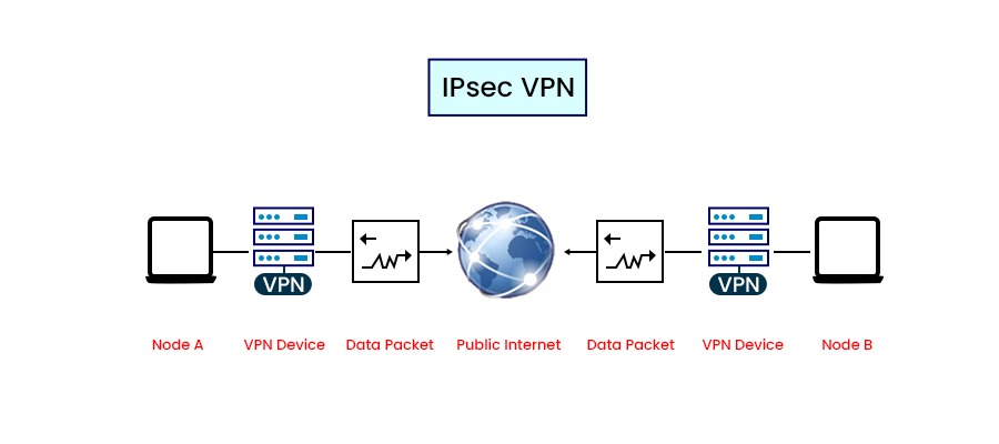 SD-WAN vs IPsec VPN - What's the difference? - PyNet Labs